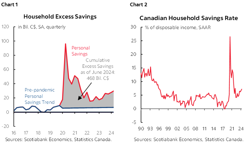 Rates To Keep Falling (If Spending Doesn’t Rebound): Scotiabank’s ...