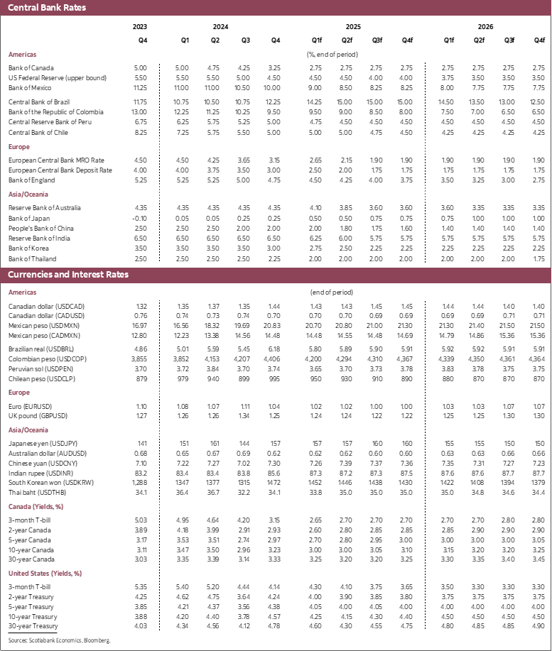 Holding Pattern and Rolling Uncertainty: Scotiabank’s Forecast Tables ...