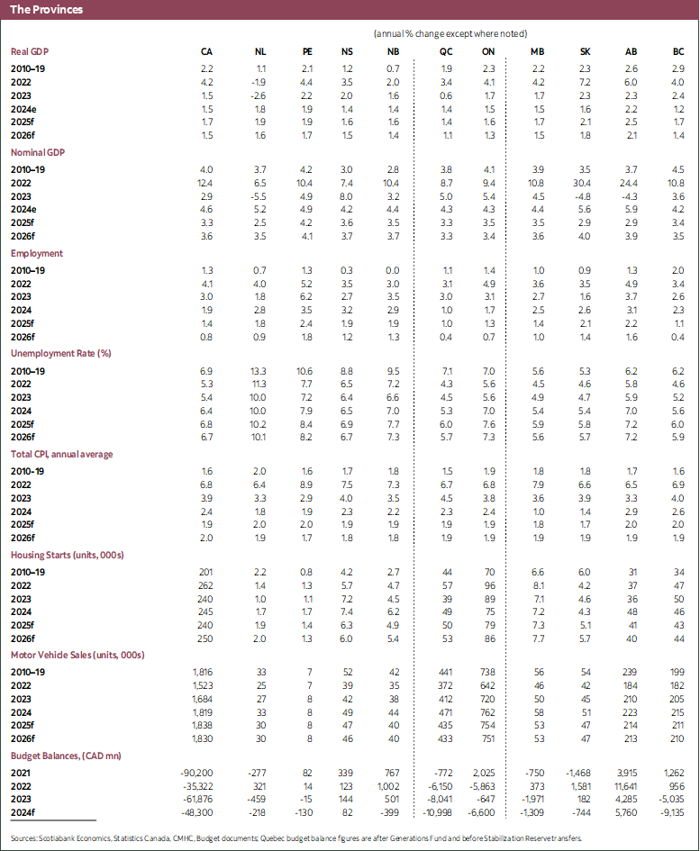 Holding Pattern and Rolling Uncertainty: Scotiabank’s Forecast Tables ...
