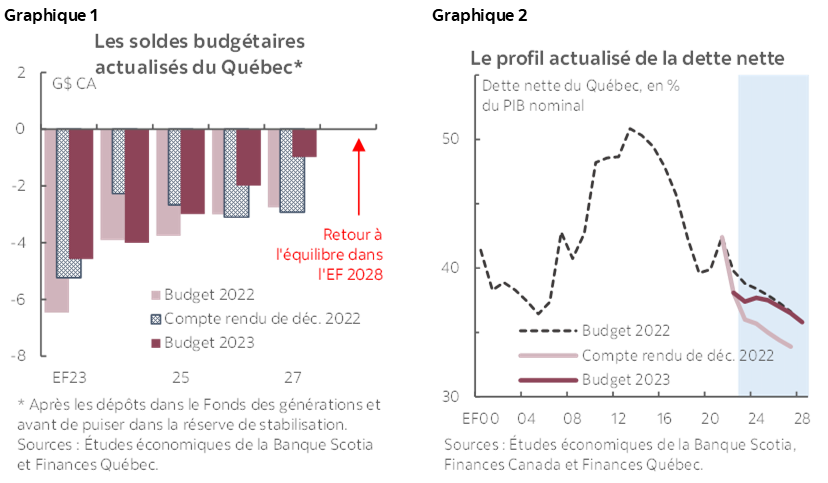 Québec : Le budget 2023‑2024 | Post