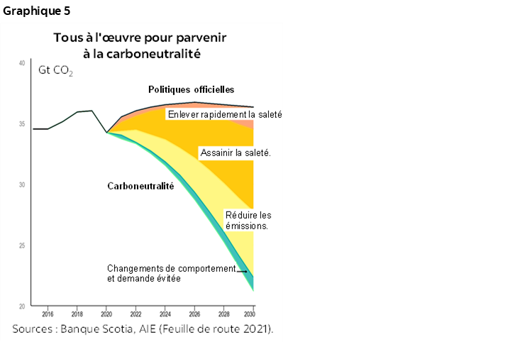 La polarisation met en péril la carboneutralité | Post