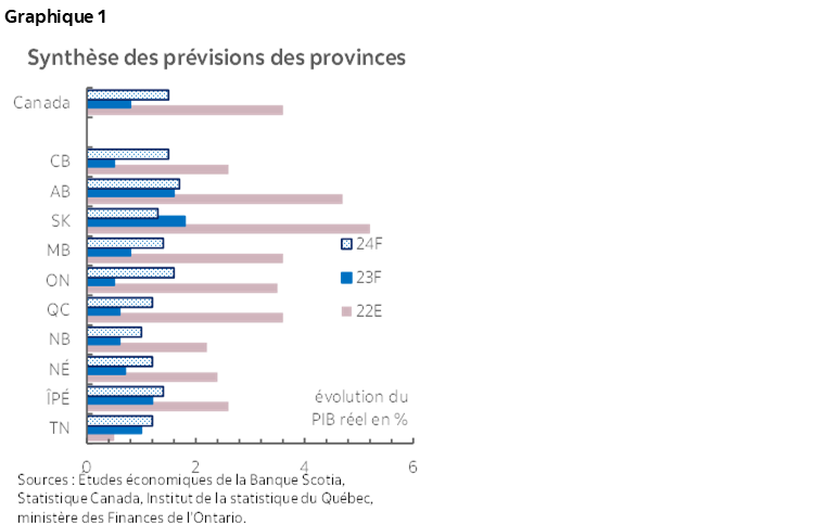 Perspectives provinciales de la Banque Scotia : La croissance tétanisée ...