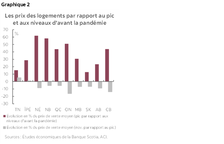 Perspectives provinciales de la Banque Scotia : La croissance tétanisée ...
