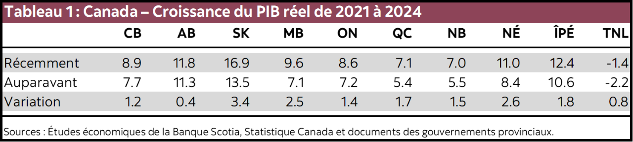 La croissance de l’économie des provinces en 2024 et les fardeaux de la ...