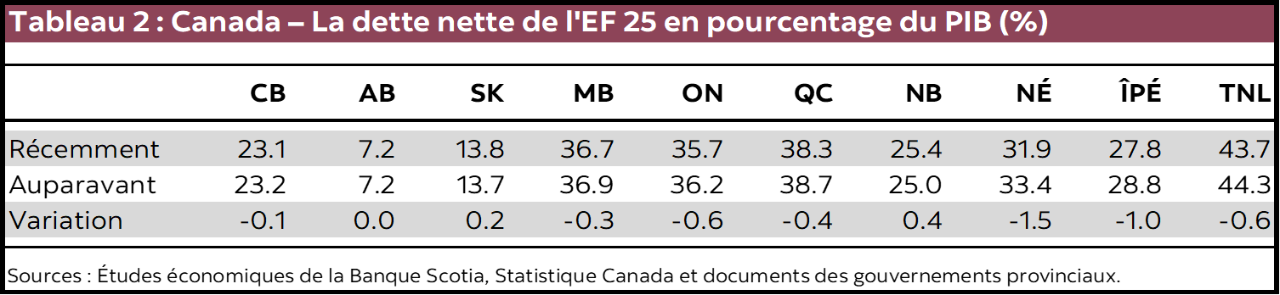 La croissance de l’économie des provinces en 2024 et les fardeaux de la ...
