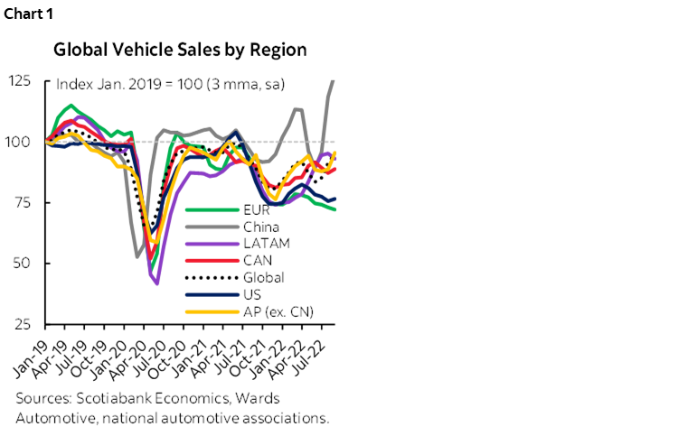 Inflation, weak growth and uncertainties cloud global auto sales ...