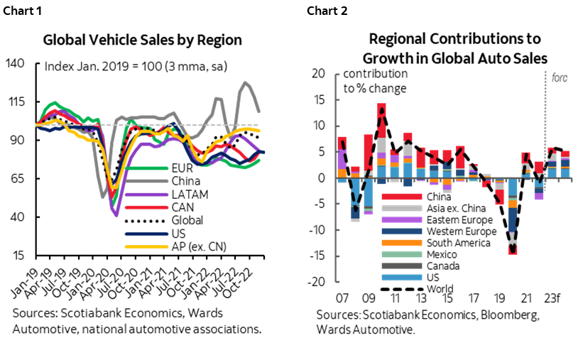 Global Auto Sales to Wrap Up 2022 With Another Setback | Post