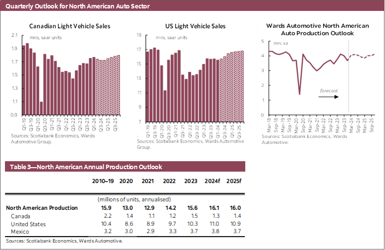 March Auto Sales: Q1 Growth in Canada | Post