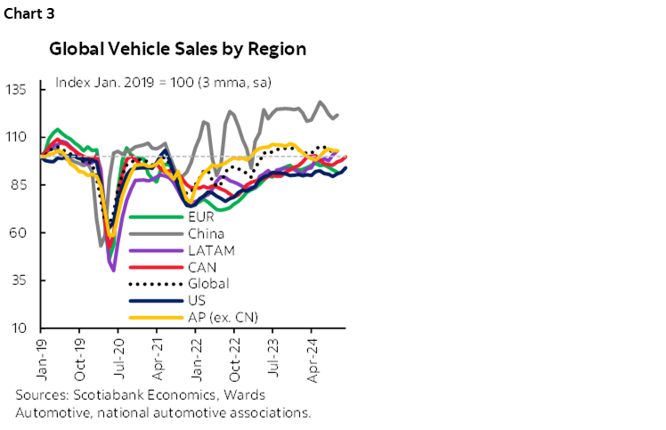 November Auto Sales: Further Strength into 2024Q4 | Post