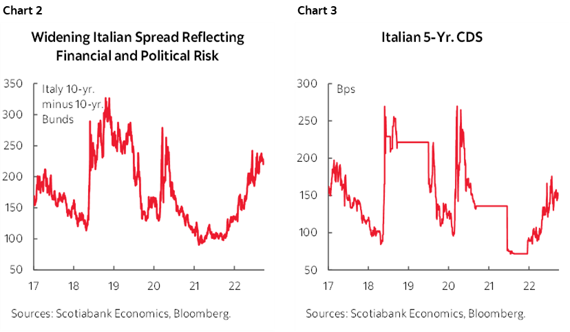 The Global Week Ahead: Italy’s Turn? | Post