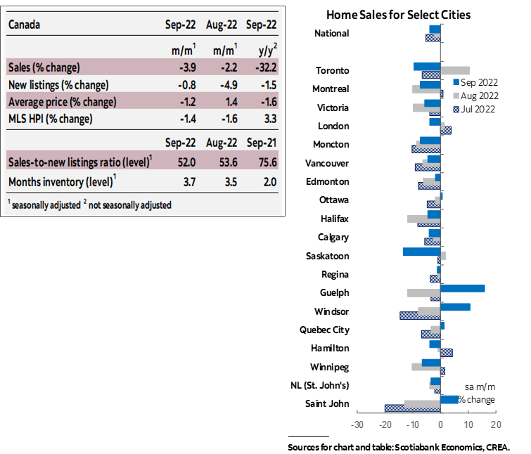 Canadian Home Sales (September 2022): Housing News Flash | Post