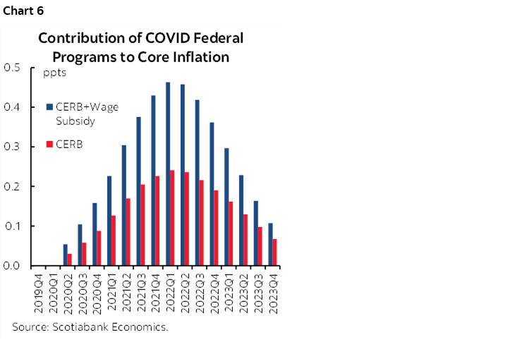 Canadian Inflation: Mostly Temporary and Foreign, But Pandemic Programs ...