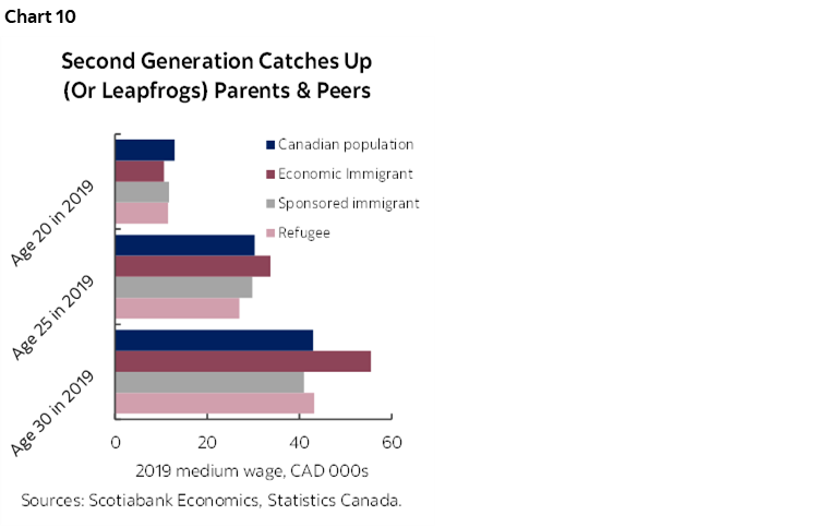 Highly Educated Newcomers in Canada | Post