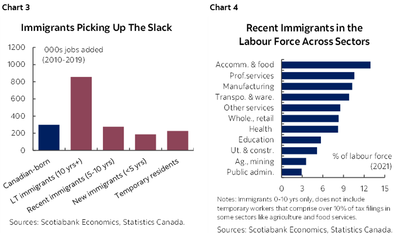 Highly Educated Newcomers in Canada | Post
