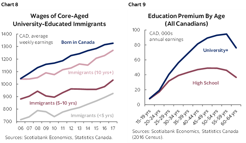 Highly Educated Newcomers in Canada | Post