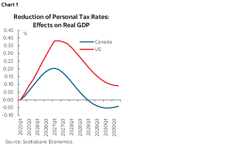 Guesstimating the Economic Impact of the U.S. Federal Election | Post