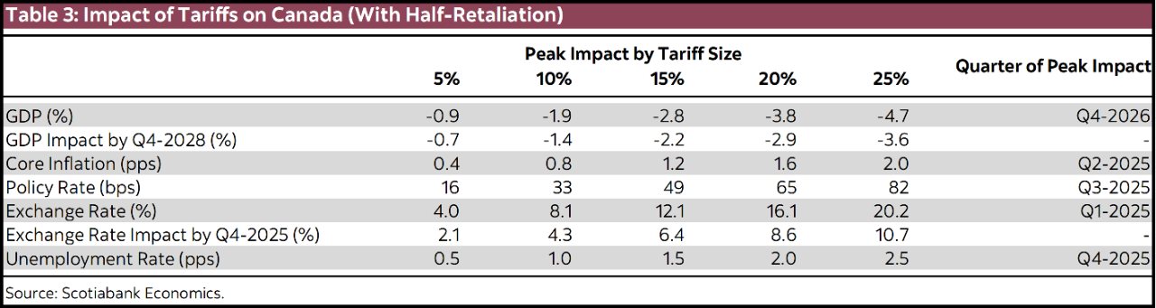 Rules of Thumb for Estimating the Impact of U.S. Tariffs on Canada | Post