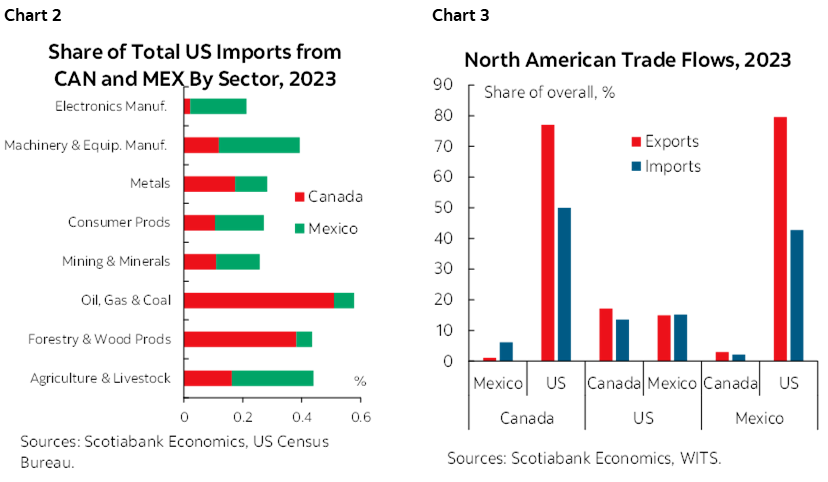 Strength in Numbers: North America’s Interconnected Economy is Worth ...