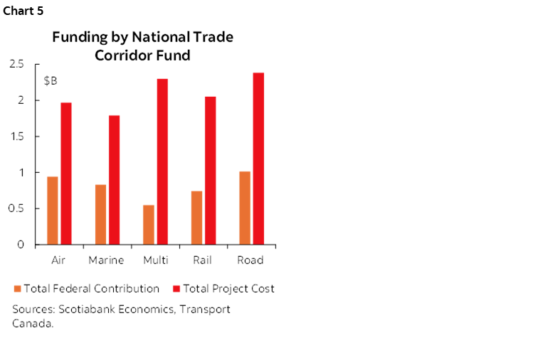 Eager Beavers: What Trade-Enabling Infrastructure Does Canada Need to ...