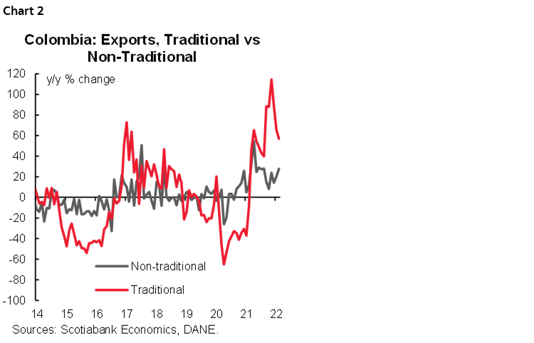Latam Daily: High Commodity Prices Boost Colombia’s Exports | Post