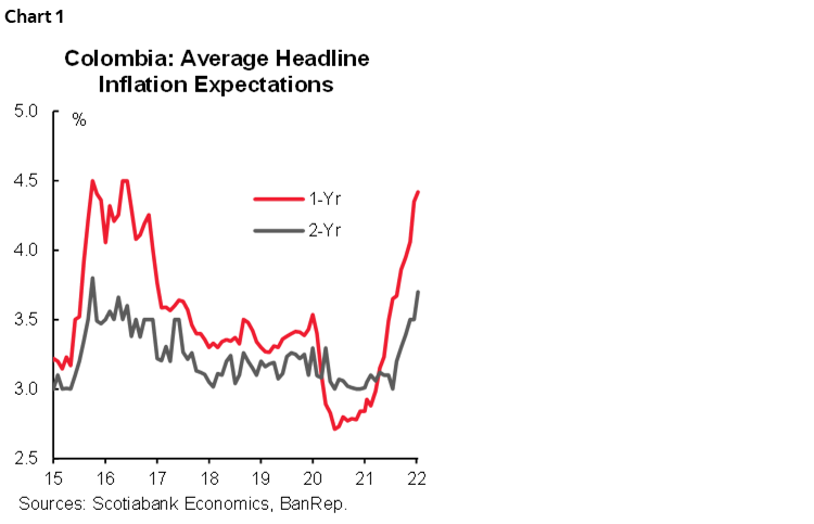 Latam Daily: Higher Inflation Expectations in Colombia | Post
