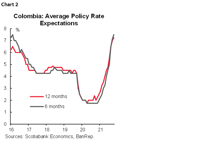 Latam Daily: Higher Inflation Expectations in Colombia | Post