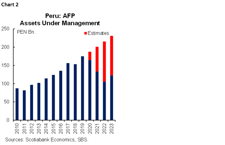 Latam Daily: Peru AFP Withdrawals Vote, BCRP Decision | Post