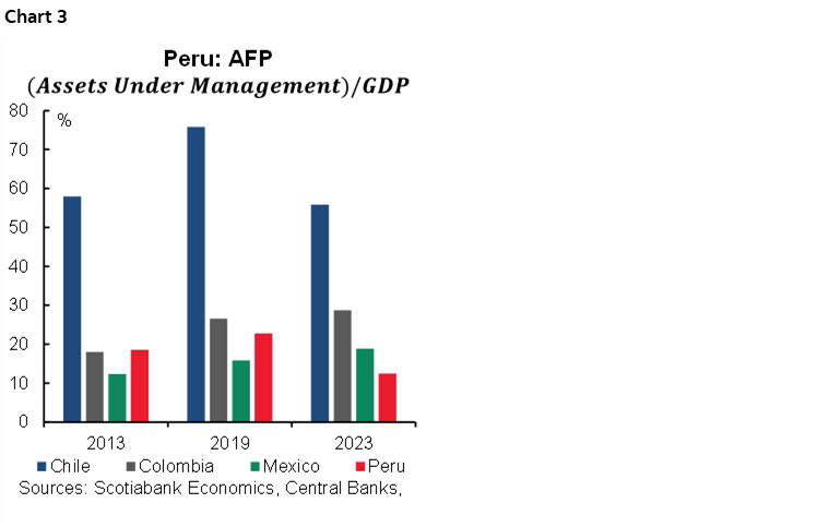 Latam Daily: Peru AFP Withdrawals Vote, BCRP Decision | Post