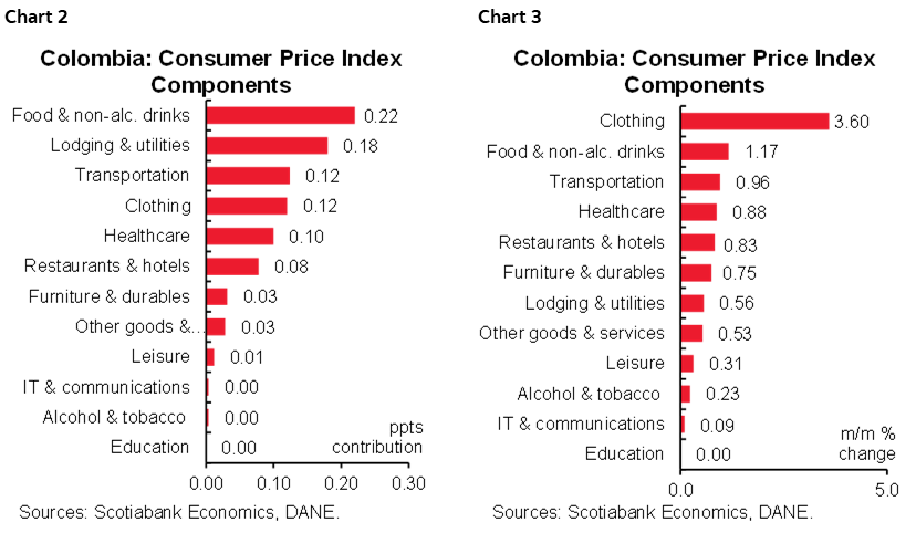 Latam Daily: Colombia’s Inflation Continues to Rise; Petro’s ...