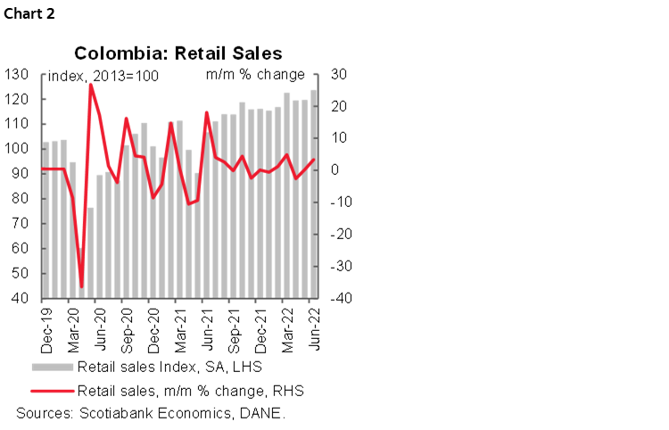 Latam Daily: Colombian Economic Activity | Post