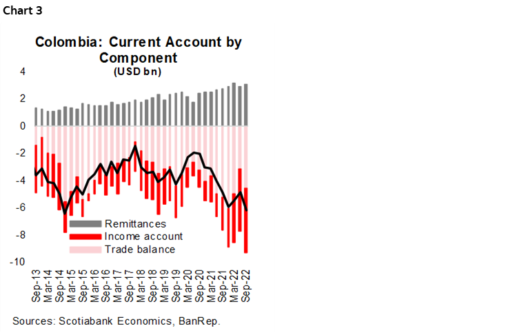 Latam Daily: Colombian Inflation Beat Tees Up BanRep 100bps Repeat | Post