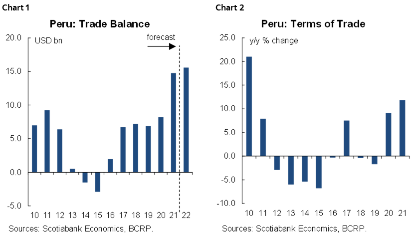 Latam Daily: Peru Posts a Record Trade Surplus | Post