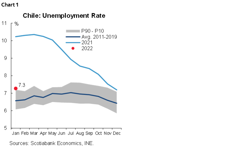 Latam Daily: Chile Unemployment Rises; Economic Activity Increases ...