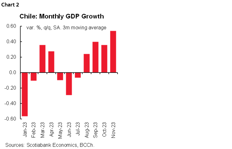 Latam Daily: Chile GDP and Peru Inflation Recap | Post