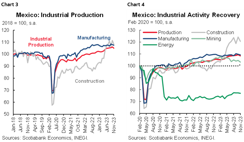 Latam Daily: BCRP Cut and Mexico Industrial Production Recap | Post