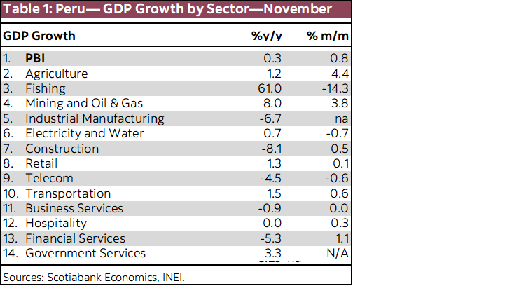 Latam Daily: Quiet Latam; Peru GDP Recap | Post