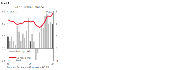 Latam Daily: Improving Trade and Fiscal Accounts in Peru | Post