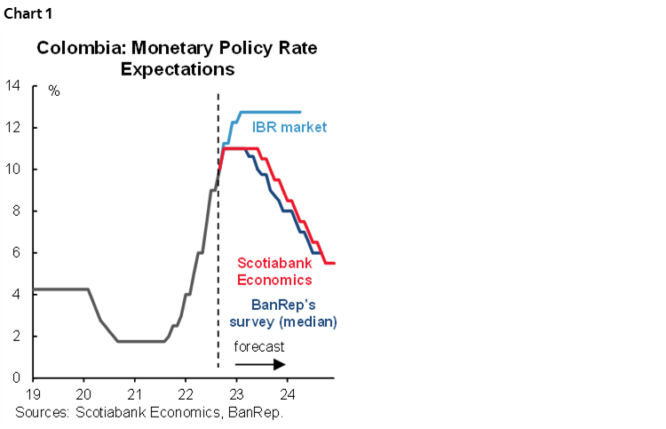 Latam Daily: BanRep Preview, 100bps Likelier | Post