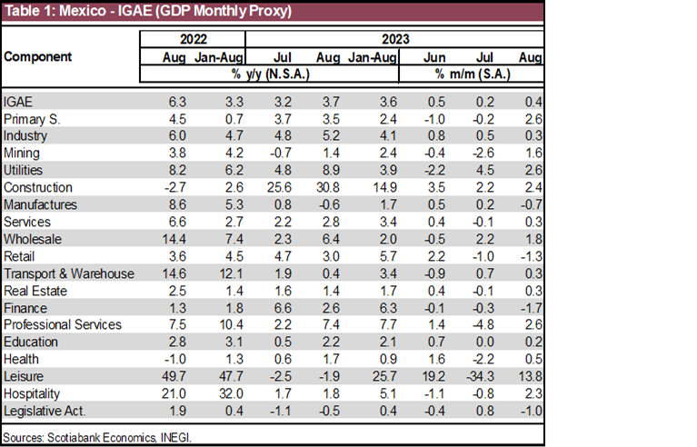 Latam Daily: Mexico GDP Surprise, H1-Oct CPI Today | Post