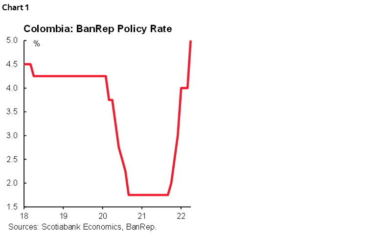 Colombia—BanRep gets ready to hike · Frías Portfolio Management Group ...