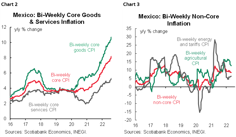 Latam Flash: Mexico—Bi-Weekly Inflation Slightly Beats Expectations | Post