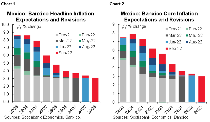 Latam Flash: Mexico—Banxico’s Third 75bps Hike to 9.25% | Post