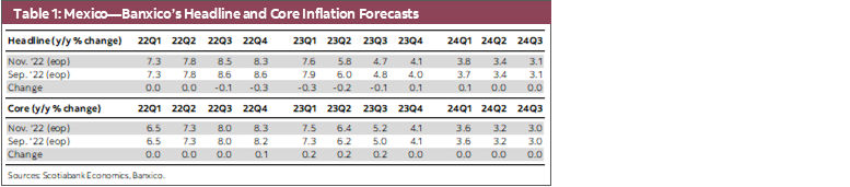 Latam Flash: Mexico—Banxico Delivered the 75bps Expected Hike | Post