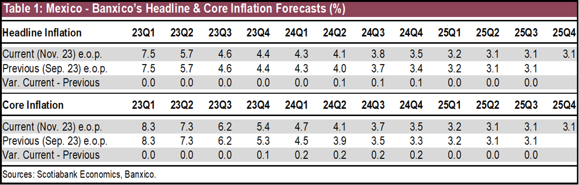 Latam Flash: Mexico—Banxico Maintains Rate of 11.25% As Expected | Post