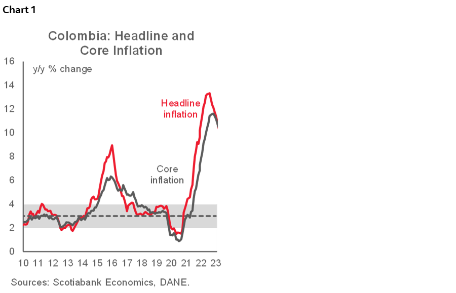 Latam Flash: Colombia—Inflation Finally Reaches Single Digits to Close ...