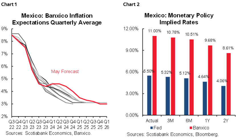 Latam Flash: Banxico Holds Rate in Unanimous Decision | Post