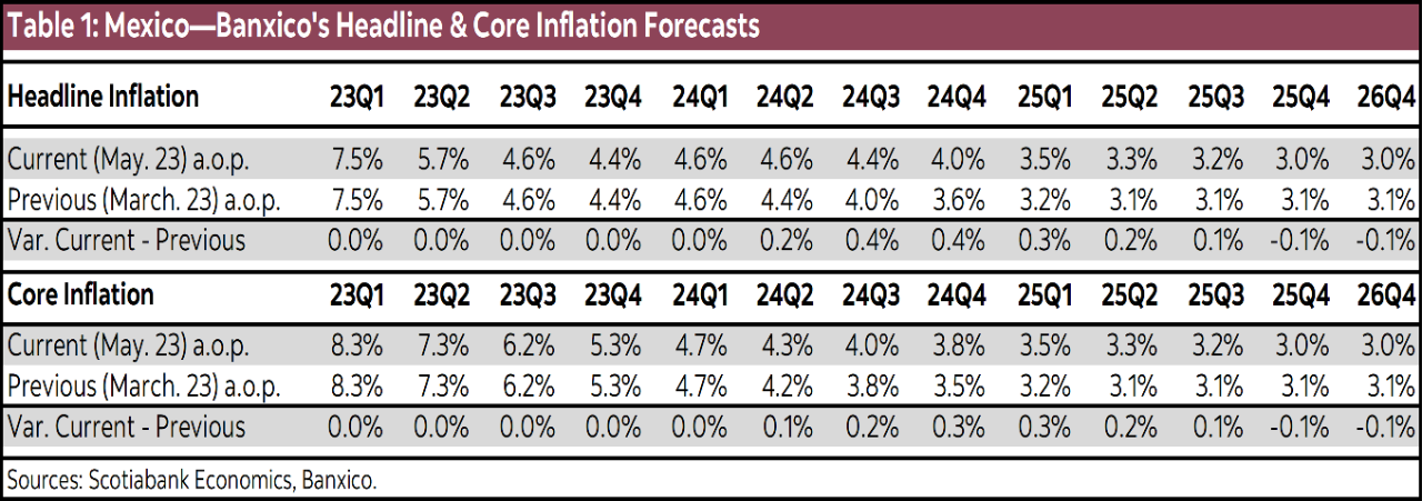 Latam Flash: Banxico Holds Rate in Unanimous Decision | Post