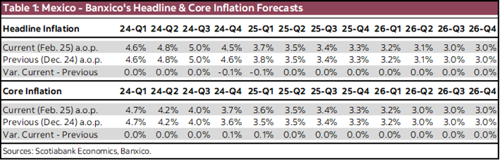 Latam Flash: Mexico—With a Full Board, Banxico Enters New Stage in Its ...