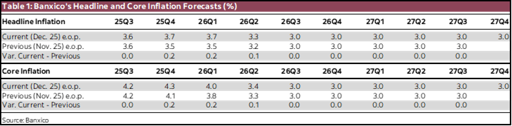 Latam Flash: Mexico—Banxico Continues its Rate-Cutting Cycle Despite ...