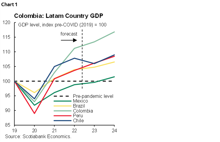 Latam Insights: Forecast Update—Year of Adjustment to High Inflation ...